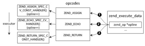 334 全局executedata和opline · Php7内核剖析