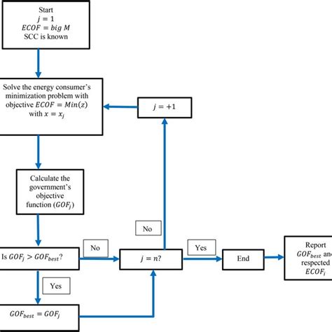 Algorithm For Solving The Game Theory Model Download Scientific Diagram