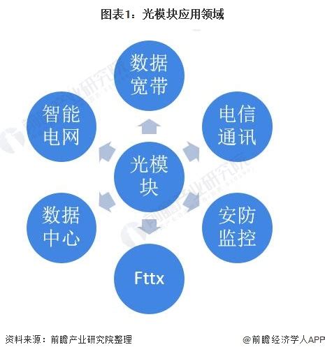 2021年中国光模块行业市场现状与发展前景分析 Ofweek光通讯网