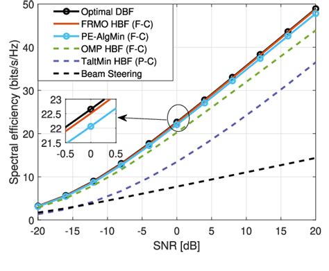 Figure 3 From Hybrid Beamforming In MmWave Massive MIMO For IoV With Dual Functional Radar