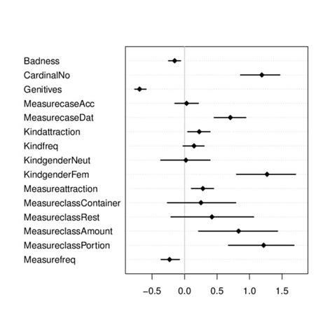 Coefficients With 95 Confidence Intervals For Details See Text The