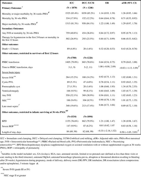 Table 2 From Placental Transfusion And Short Term Outcomes Among