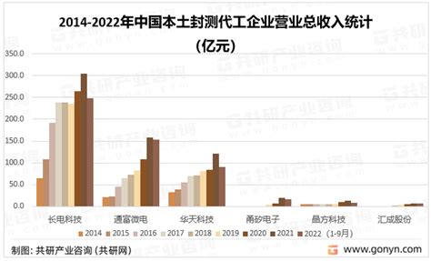 2022年中国集成电路封装测试产业规模及市场竞争格局分析 图 共研咨询共研网