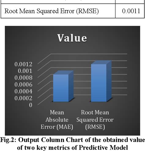 Table 1 From Fostering A Predictive Model With Neural Networks Trading In The Forex Market Using