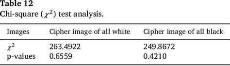 Table 12 From An Image Encryption Algorithm Based On A Hidden Attractor
