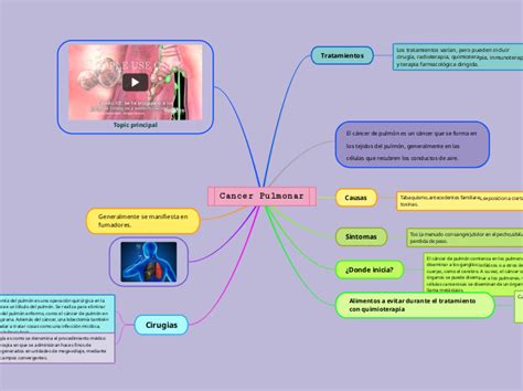Cancer Pulmonar Mind Map