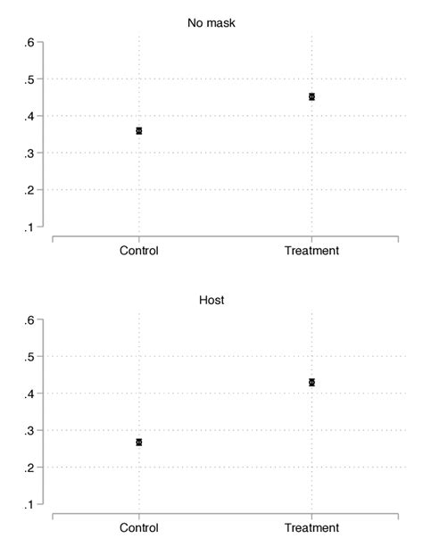 Figure D3 Average Treatment Effects Controlling For Country Fixed