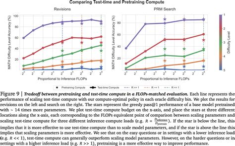 Scaling Llm Test Time Compute Optimally Can Be More Effective Than