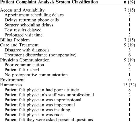 Classification Of Patient Complaints According To The Patient Complaint Download Scientific