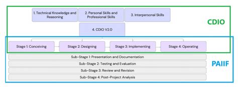 Project Work Artificial Intelligence Integration Framework Paiif Developing A Cdio Based