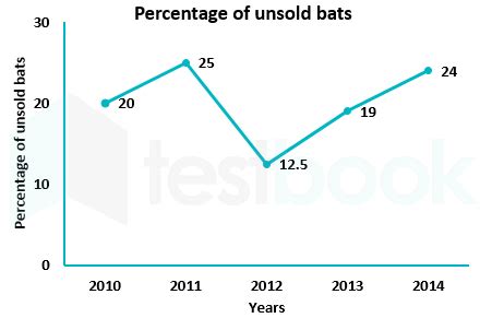 Bar Graph And Line Graph MCQ Free PDF Objective Question Answer For Bar Graph And Line Graph