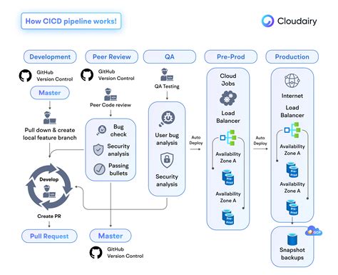 Exploring Devops With Cicd Pipeline Architecture With Cloudairy