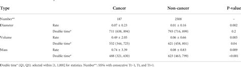 Table 1 From Deep Learning Based Growth Prediction For Sub Solid Pulmonary Nodules On Ct Images
