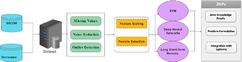 Table 1 From Securing Smart Manufacturing By Integrating Anomaly Detection With Zero Knowledge