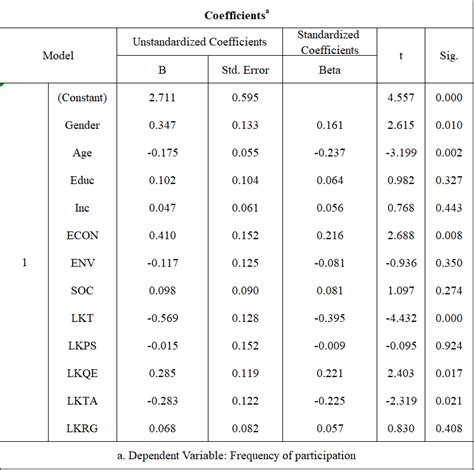 My Result From Regression And Pearson Correlation Are Different