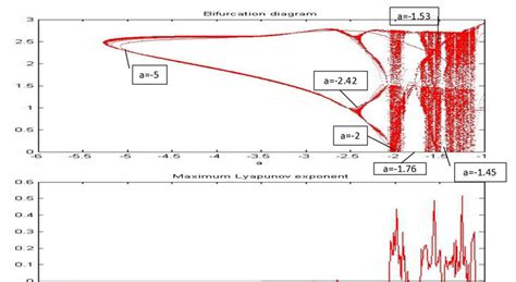 The Maximal Lyapunov Exponent Mle And The Bifurcation Diagram Of The Download Scientific