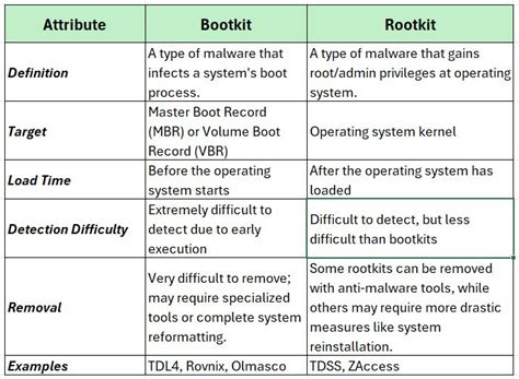 Musa Karakaya On Linkedin Malware At The Core Bootkit T1542003 Vs Rootkitt1014