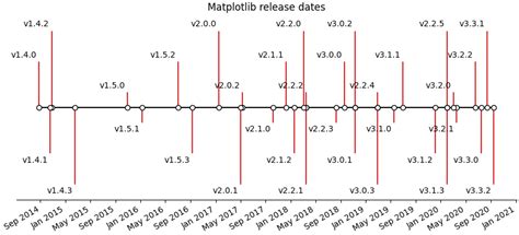 Creating A Timeline With Lines Dates And Text — Matplotlib 3 3 2
