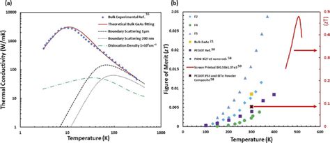 A Shows The Temperature Dependent Thermal Conductivity Of Gaas For Download Scientific