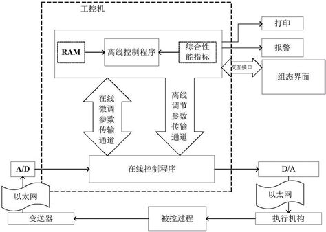 基于调度与控制器参数动态重构的药品粉碎装置网络化控制方法与流程