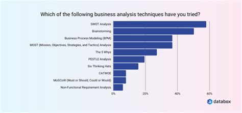 10 Popular Business Analysis Techniques Companies Use In Their Strategic Plans Databox