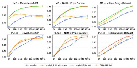 Implicitslim And How It Improves Embedding Based Collaborative Filtering Ai Research Paper Details
