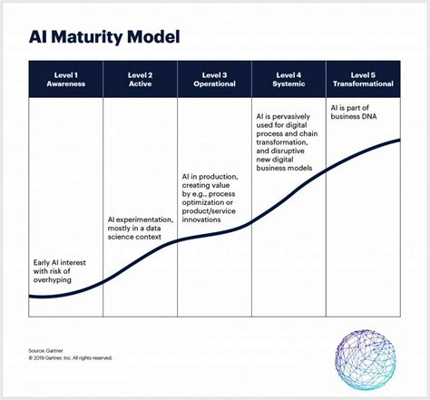 The Ai Maturity Model Ai Bigdata Machinelearning Ml Mi Digital
