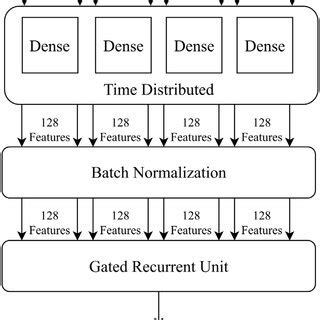Proposed ML Architecture Using Features Extracted From Tracklets