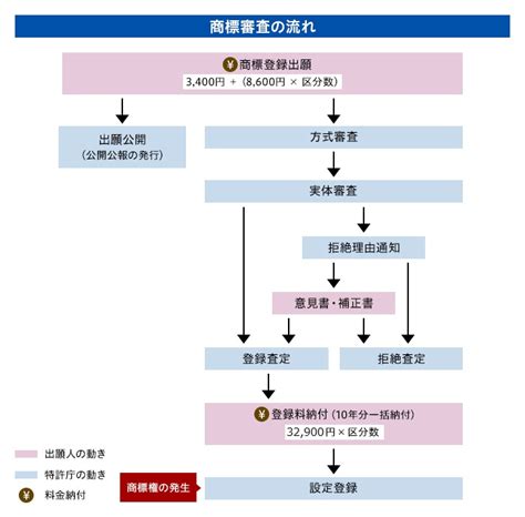 商標出願の流れ、かかる費用を解説します 乃木坂特許商標事務所