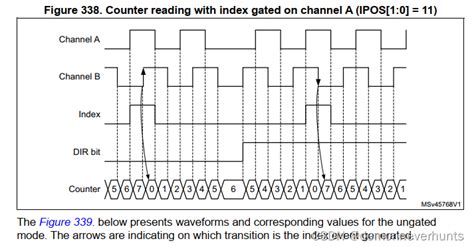 Stm32 Abz编码器模式详解 Csdn博客