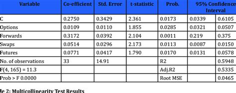 Pooled Ordinary Least Square Model Results Download Scientific Diagram
