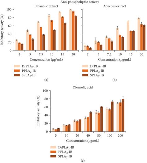 Inhibitory Effect Of Ethanol A And Aqueous B Extracts Of Euphorbia Download Scientific
