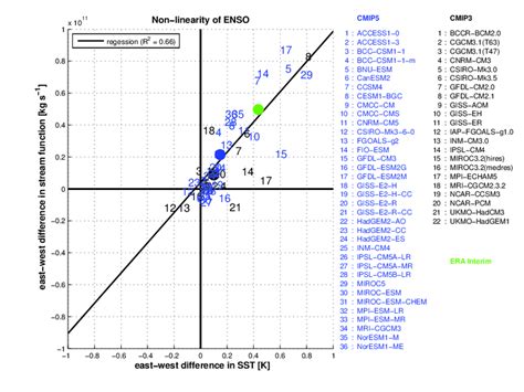 8 Non Linearity Of Enso In The Individual Models Of Cmip3 And Cmip5
