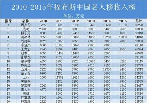 近五年福布斯中國名人榜收入榜，最厲害的居然是他們 每日頭條
