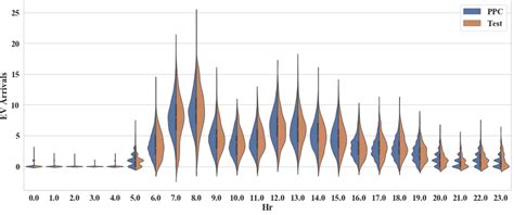 Predictive Hourly Distributions Resulting From The Poisson Likelihood Download Scientific