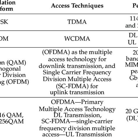 Cellular Generation Evolution And Their Characteristics 9 Download Scientific Diagram