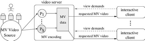 Figure 1 From Bandwidth Efficient Interactive Multiview Live Video