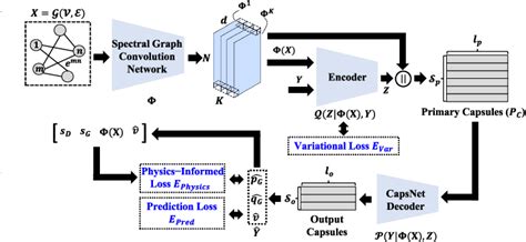 Figure 1 From Physics Informed Graph Capsule Generative Autoencoder For