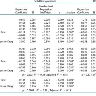 Summary Of Univariate And Multivariate Linear Regression Analyses