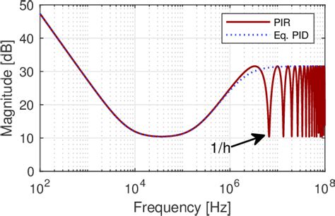 Figure 2 From Fully Time Based Pid Controller For A High Frequency Buck Converter Semantic Scholar