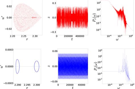 Comparison Of A Chaotic Red And Regular Blue Orbit The Impact