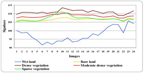 The Spectral Signature Of The Five Land Cover Classes During 82010 And