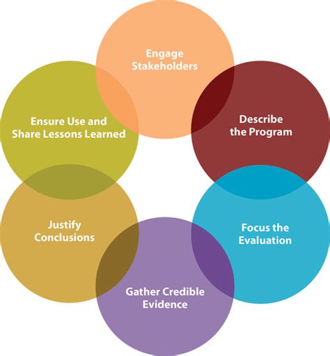 Std Program Evaluation Tools And Trainings Ncsd