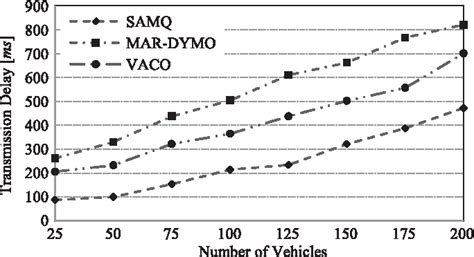 Figure 6 From Situation Aware Qos Routing Algorithm For Vehicular Ad