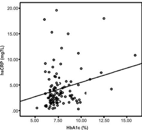 Correlation Between Serum Levels HbA 1c And HsCRP In Female Patients Download Scientific