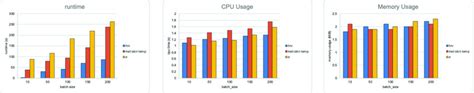 runtime cpu memory usages for sketch computation batch sizes