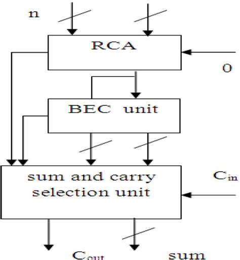 Structure Of Bec Based Csla Download Scientific Diagram