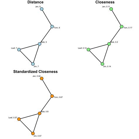 Social Network Analysis For Crime Analysts Using R Closeness