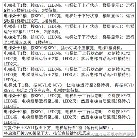 基于fpga的电梯控制系统设计 csdn博客