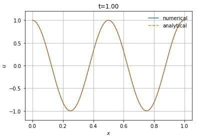 Pde Trouble Implementing D Wave Equation Finite Difference Solver Computational Science